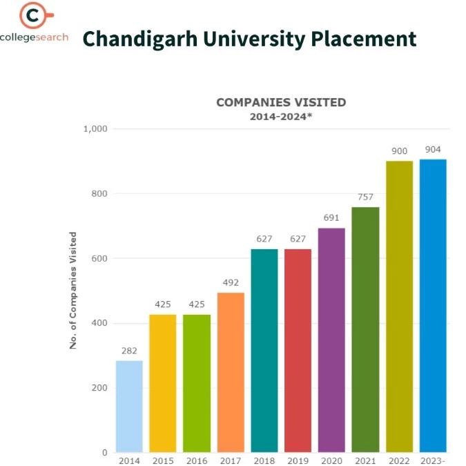 Chandigarh University Highest Package 1.7 Cr: Best Placement in North India